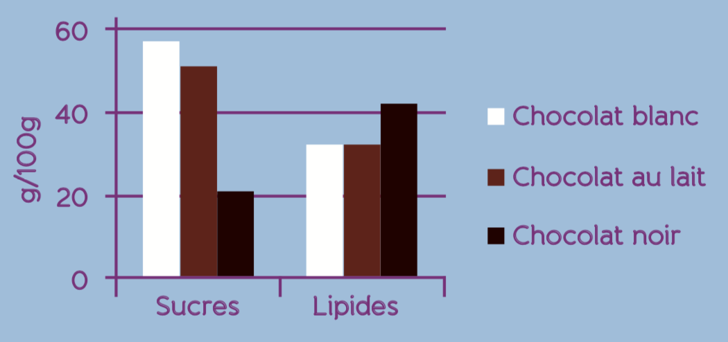Tout savoir sur le chocolat - BodySano